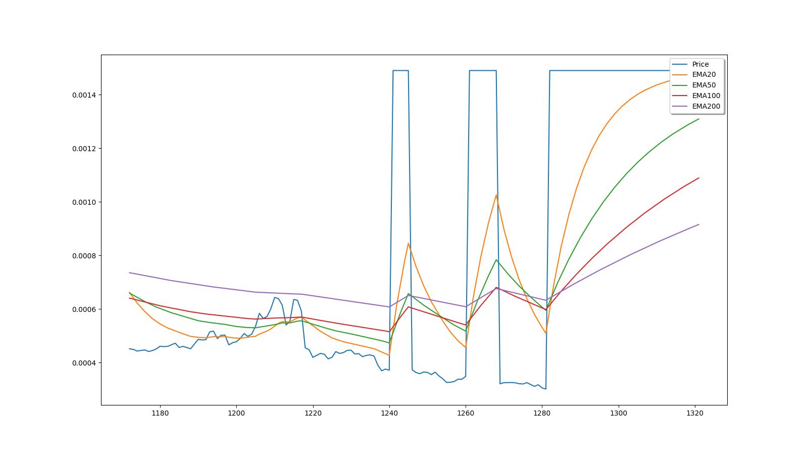 Calo App Exponential Moving Averages