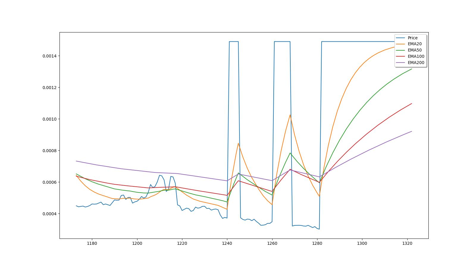 Calo App Exponential Moving Averages