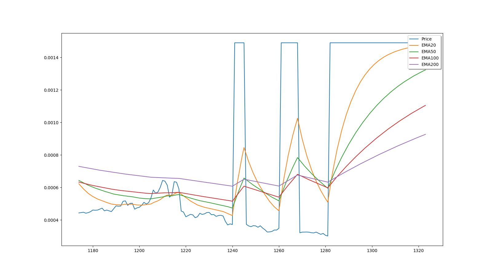 Calo App Exponential Moving Averages