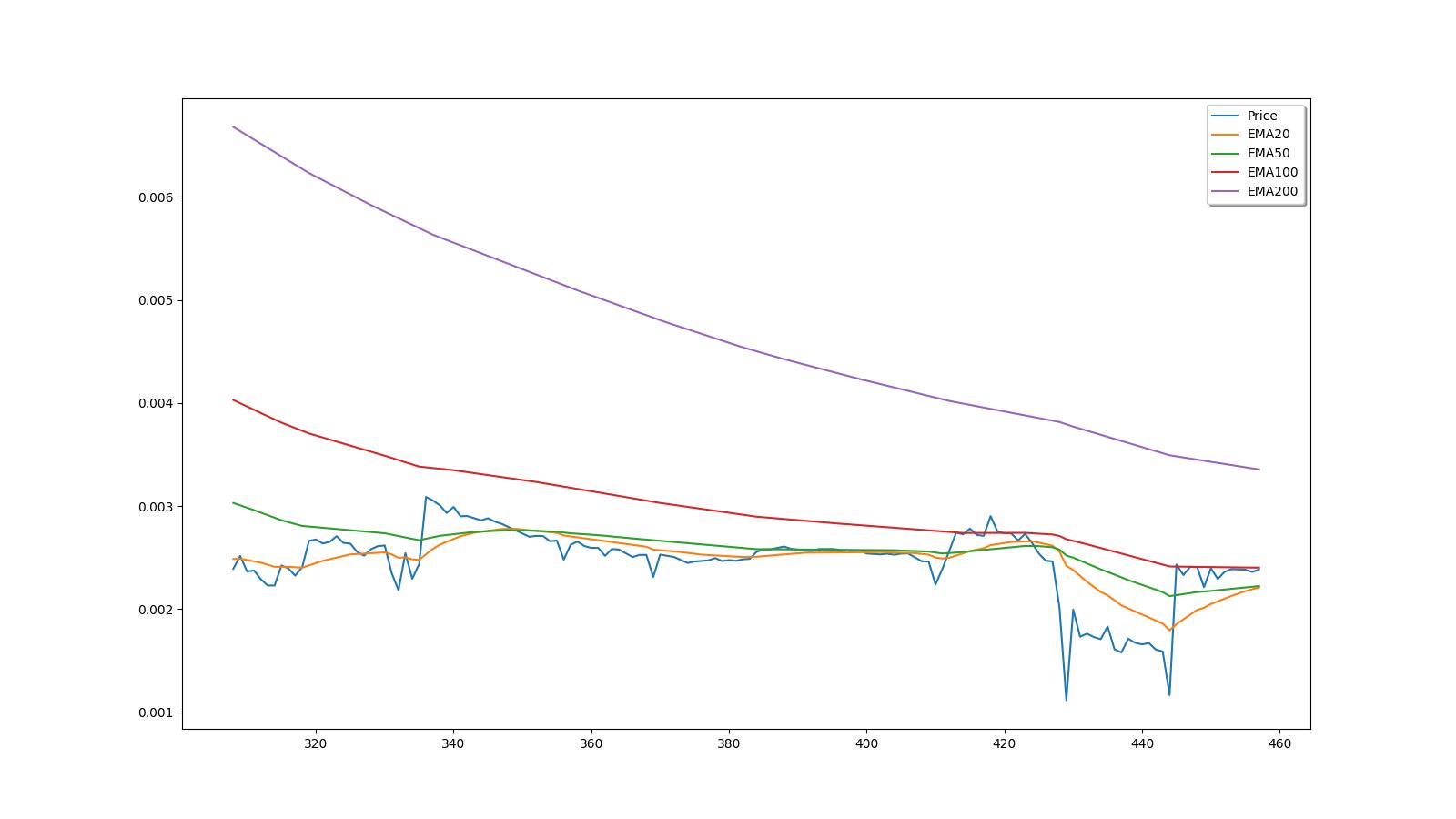 CAMELL Exponential Moving Averages