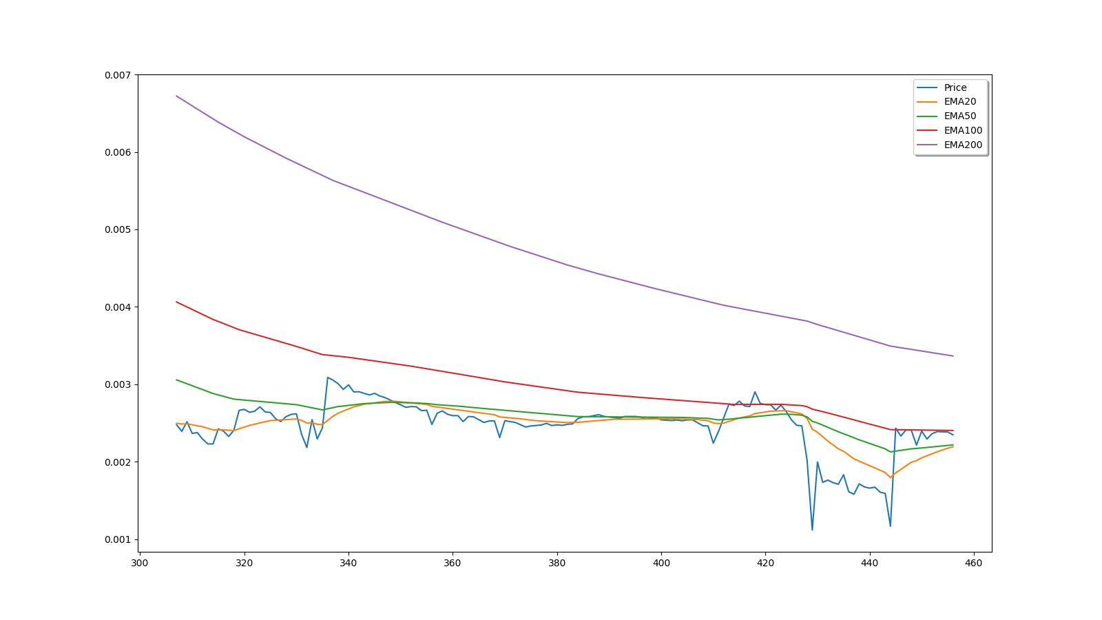 CAMELL Exponential Moving Averages