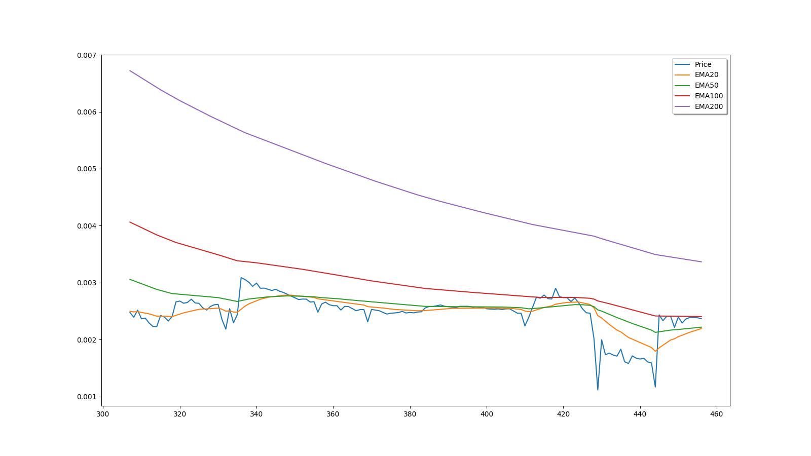 CAMELL Exponential Moving Averages