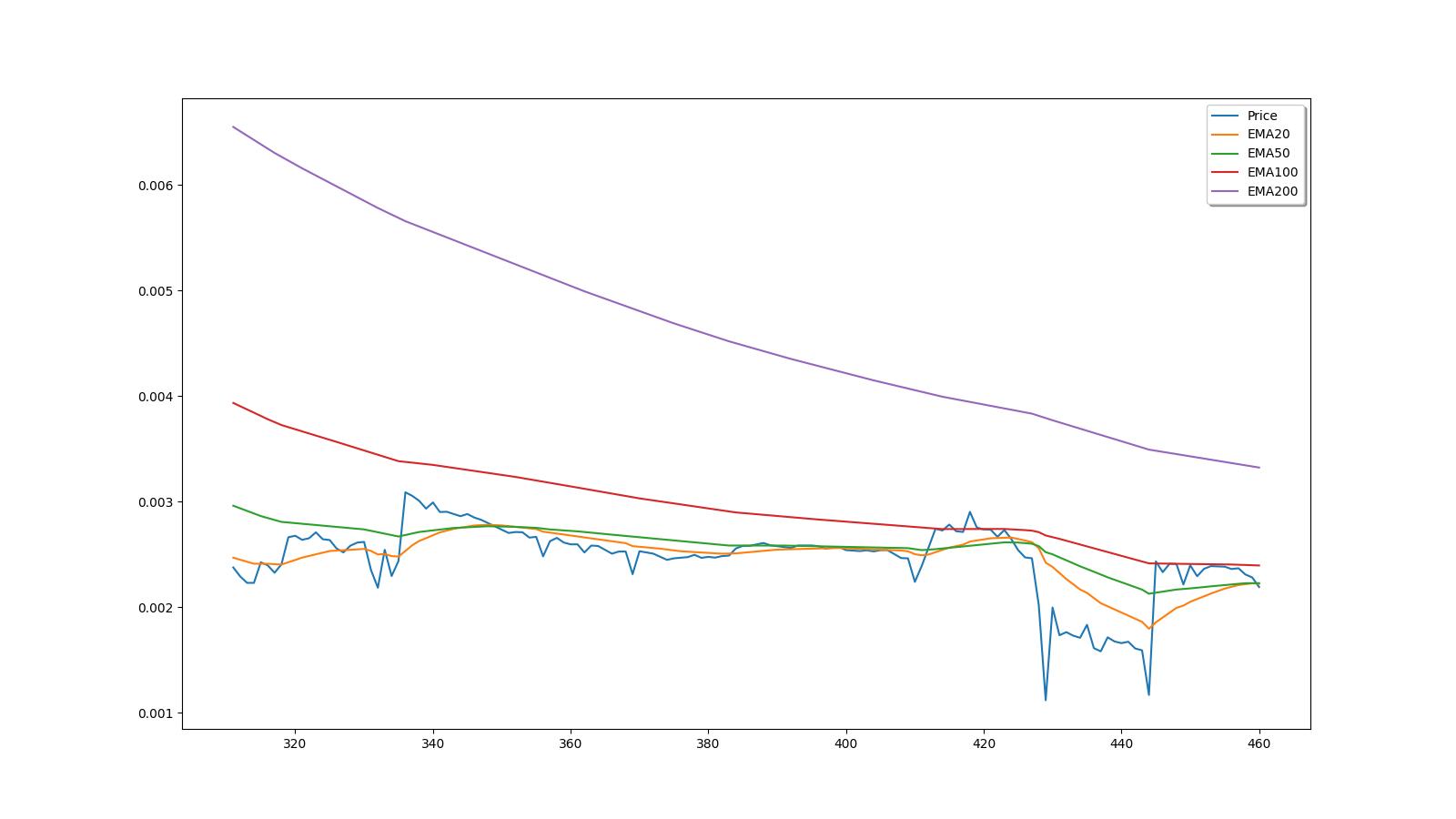 CAMELL Exponential Moving Averages