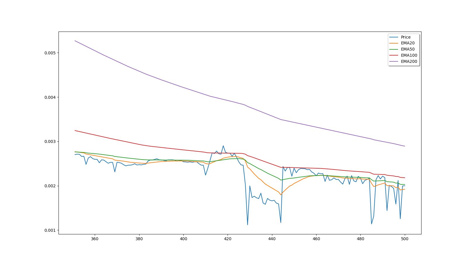 CAMELL Exponential Moving Averages