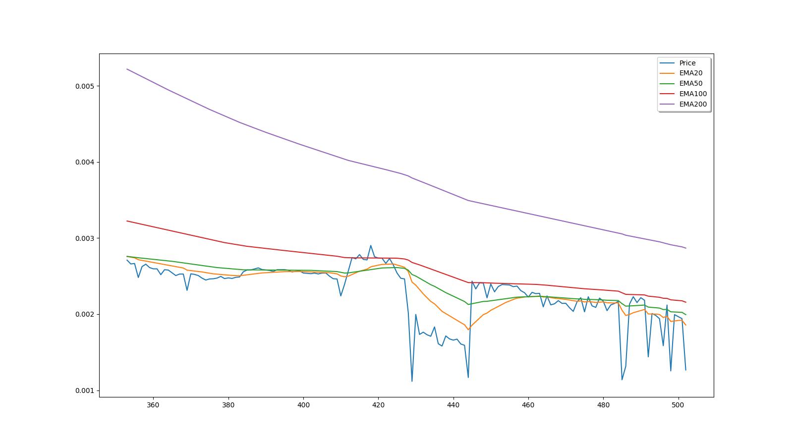 CAMELL Exponential Moving Averages