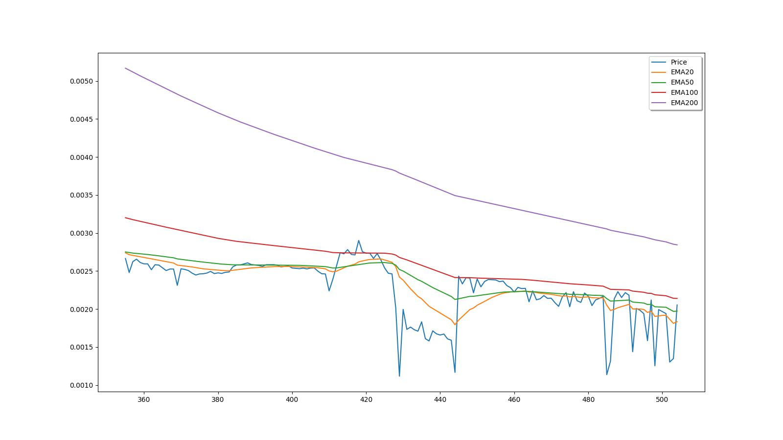 CAMELL Exponential Moving Averages
