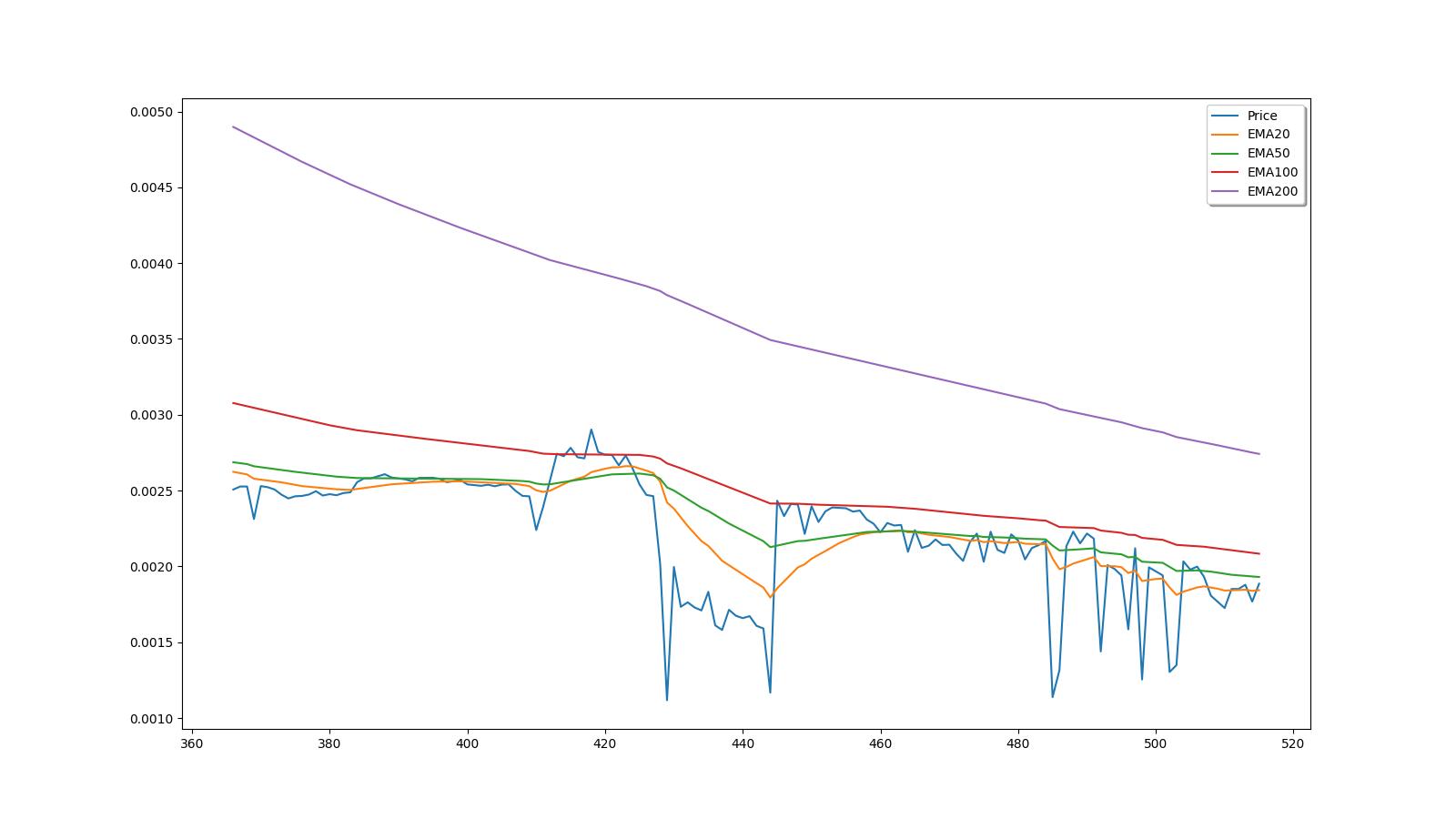 CAMELL Exponential Moving Averages