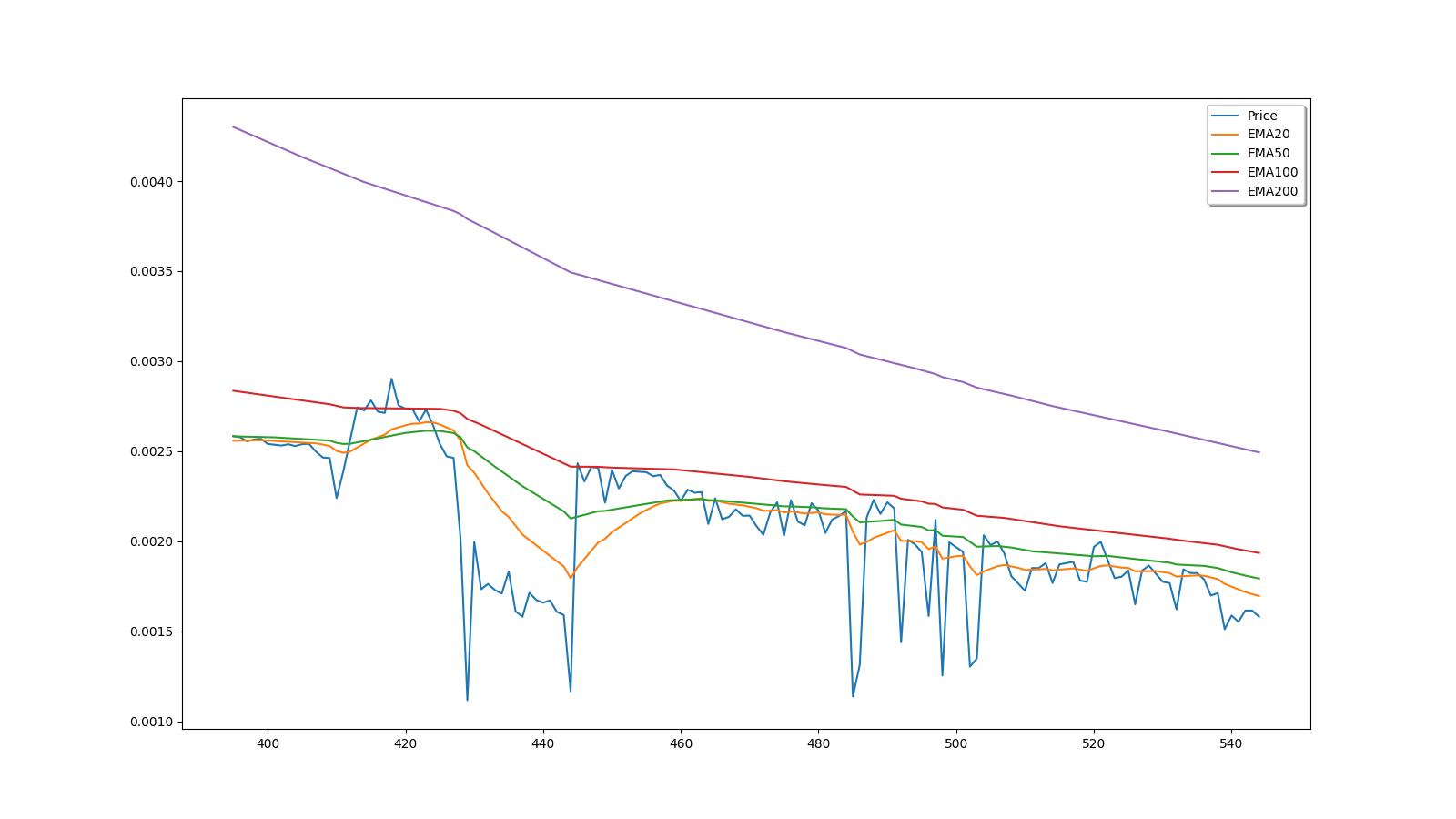 CAMELL Exponential Moving Averages