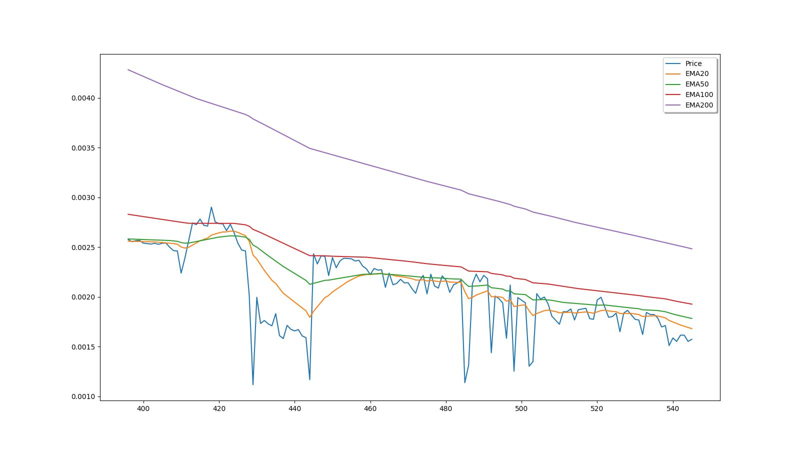 CAMELL Exponential Moving Averages