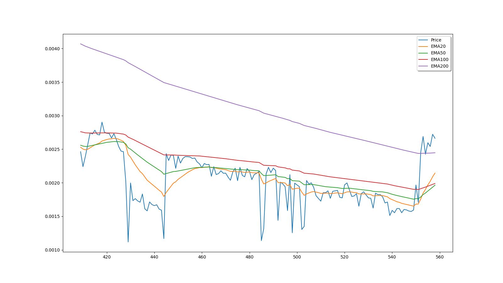 CAMELL Exponential Moving Averages