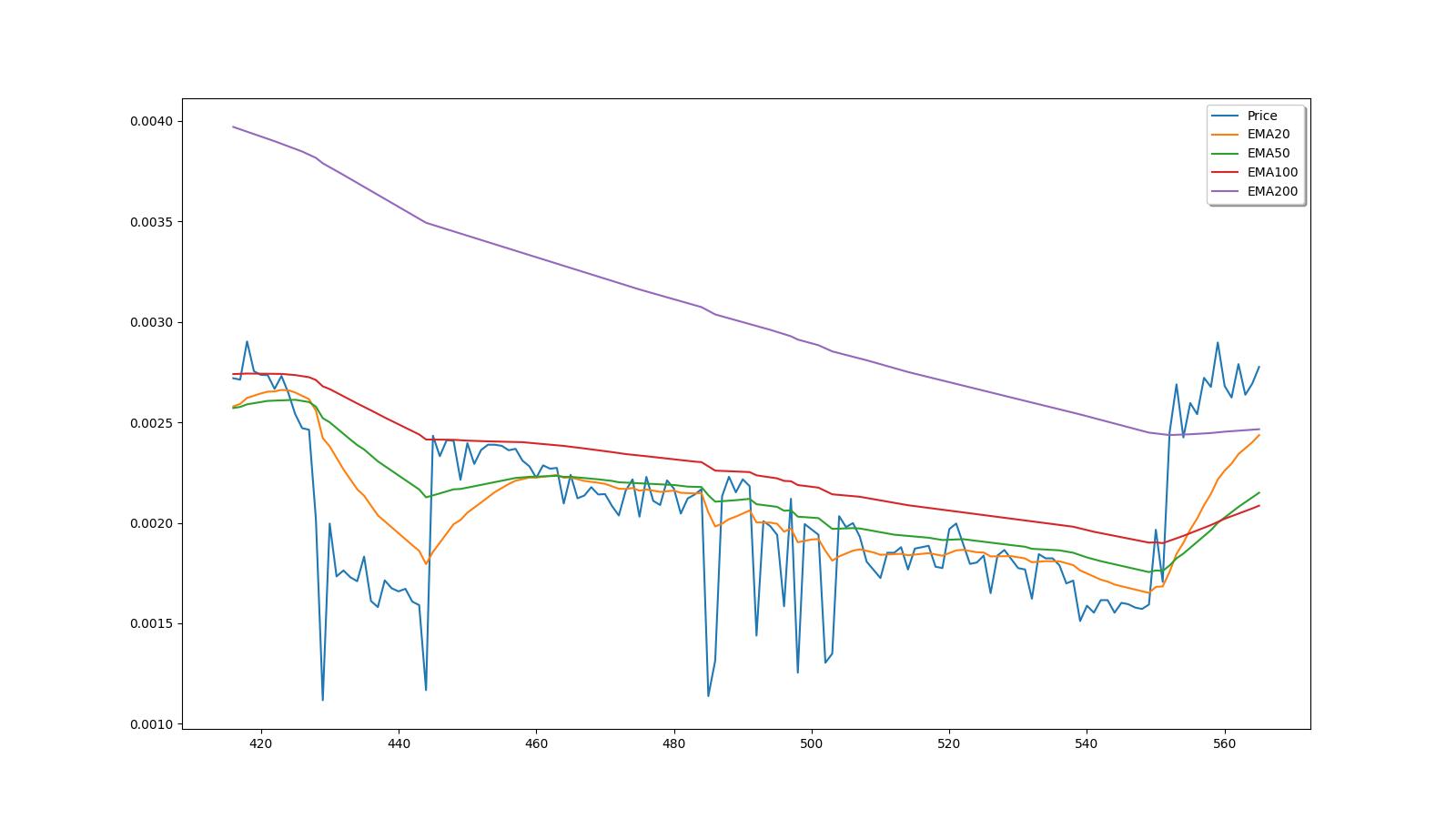 CAMELL Exponential Moving Averages