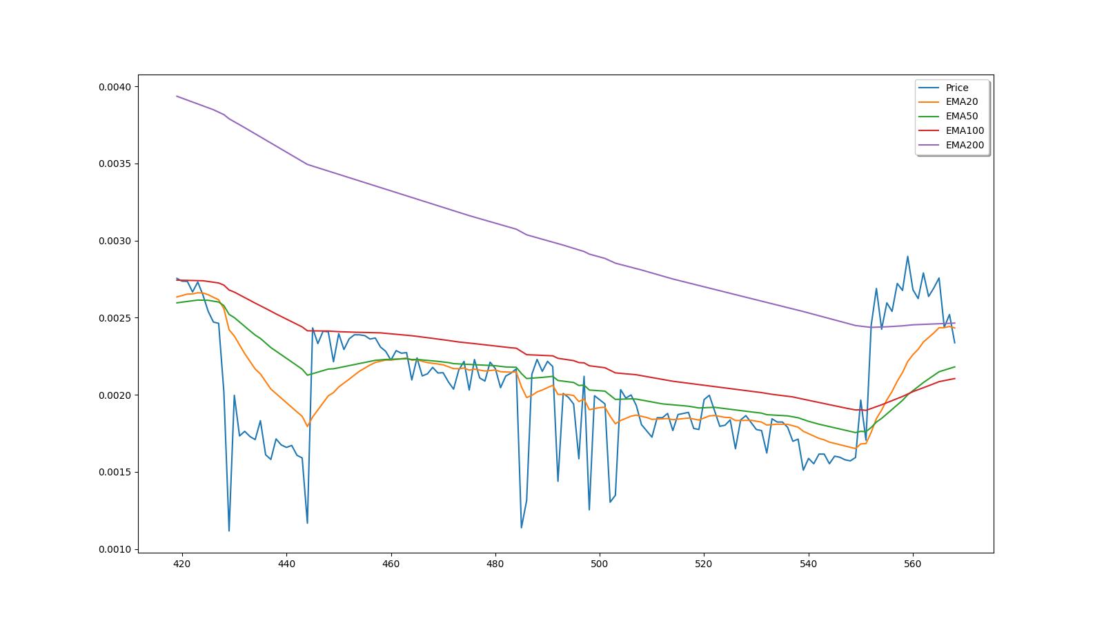 CAMELL Exponential Moving Averages