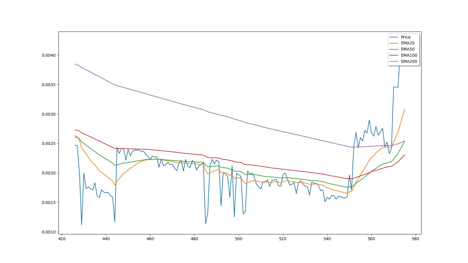 CAMELL Exponential Moving Averages