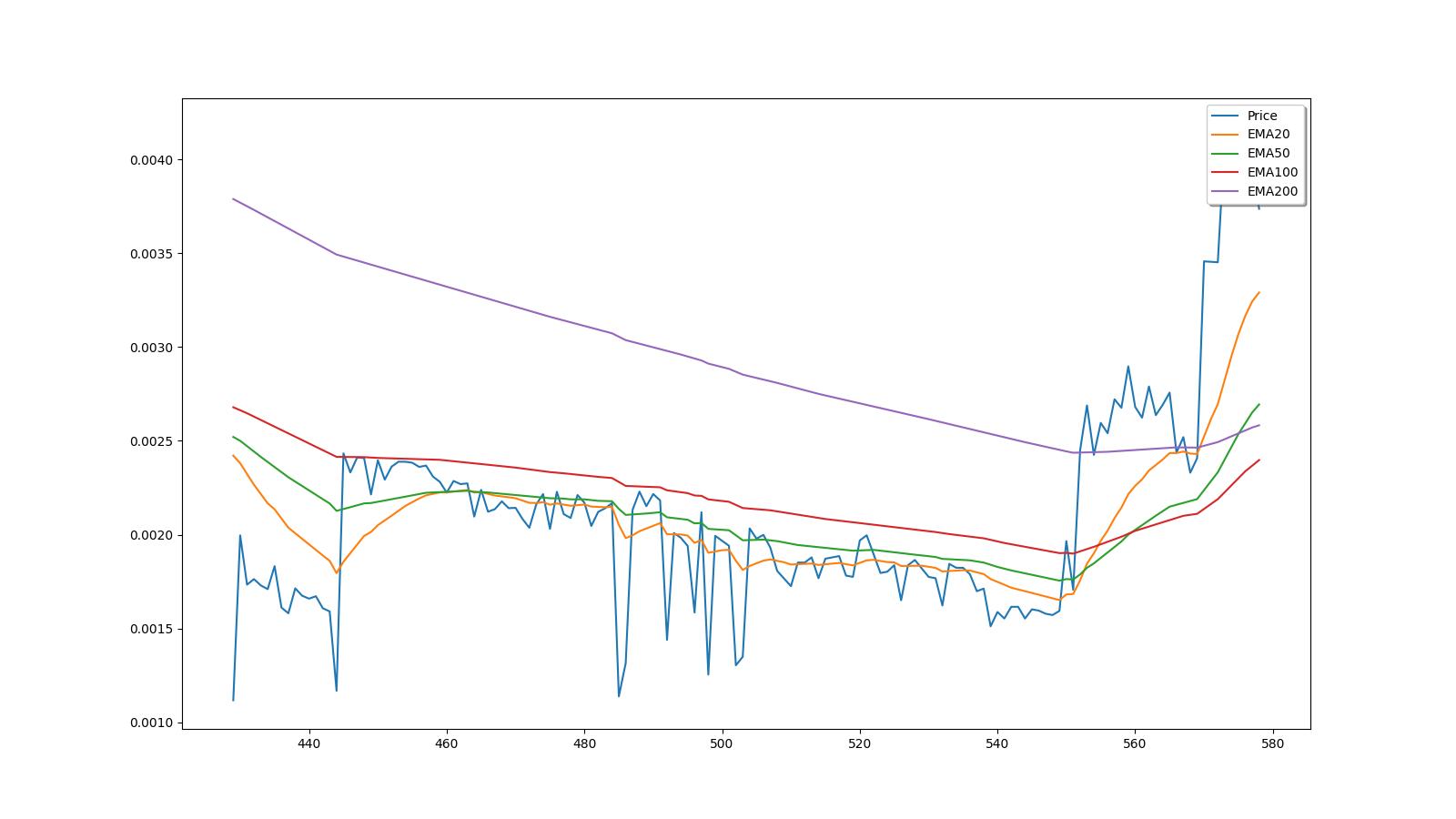 CAMELL Exponential Moving Averages