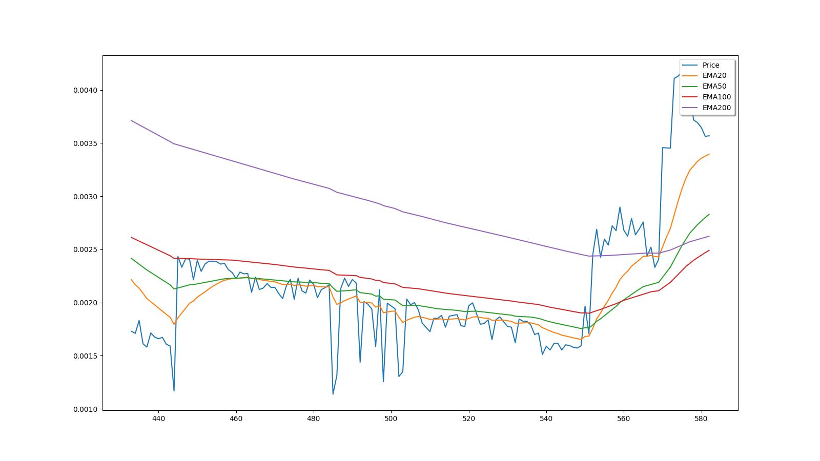 CAMELL Exponential Moving Averages
