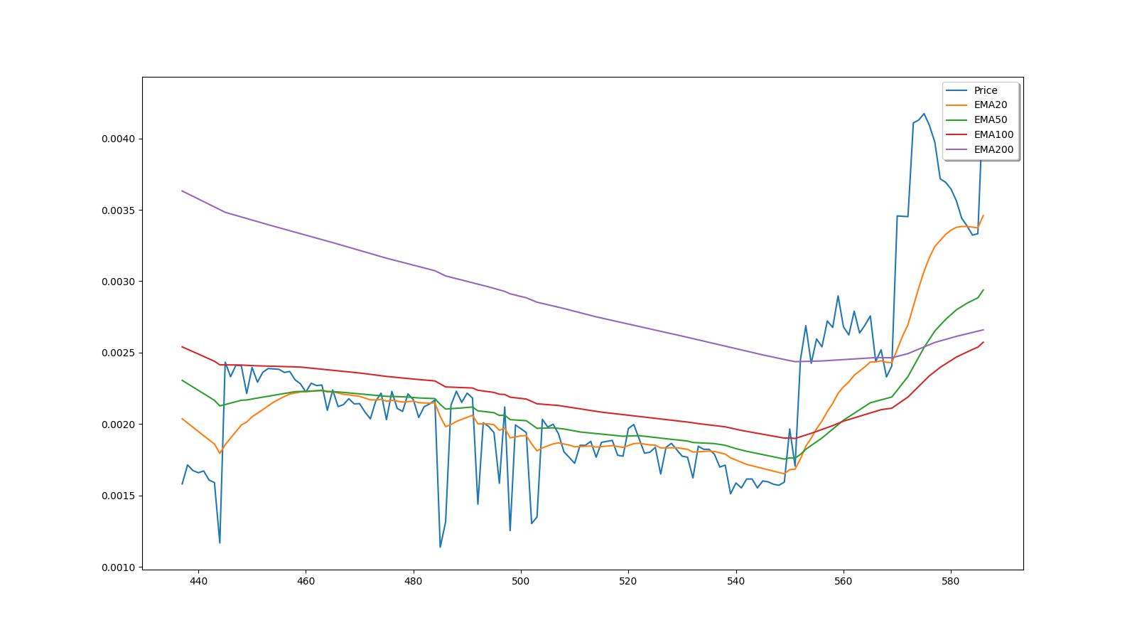 CAMELL Exponential Moving Averages