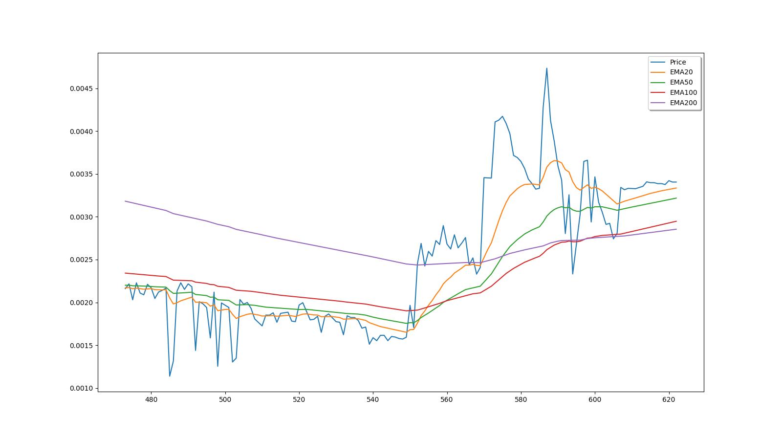 CAMELL Exponential Moving Averages
