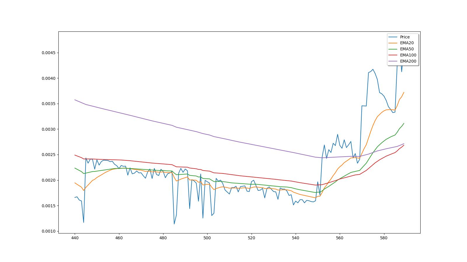 CAMELL Exponential Moving Averages