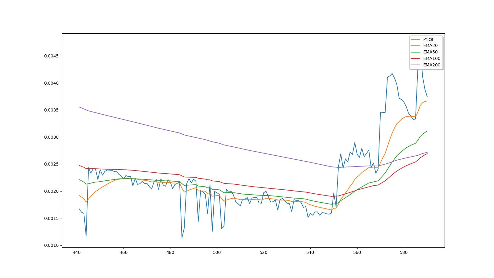 CAMELL Exponential Moving Averages
