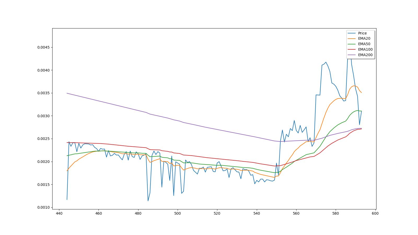 CAMELL Exponential Moving Averages