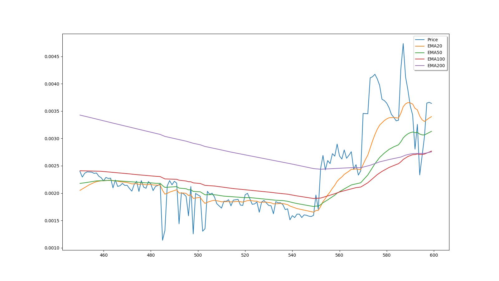 CAMELL Exponential Moving Averages