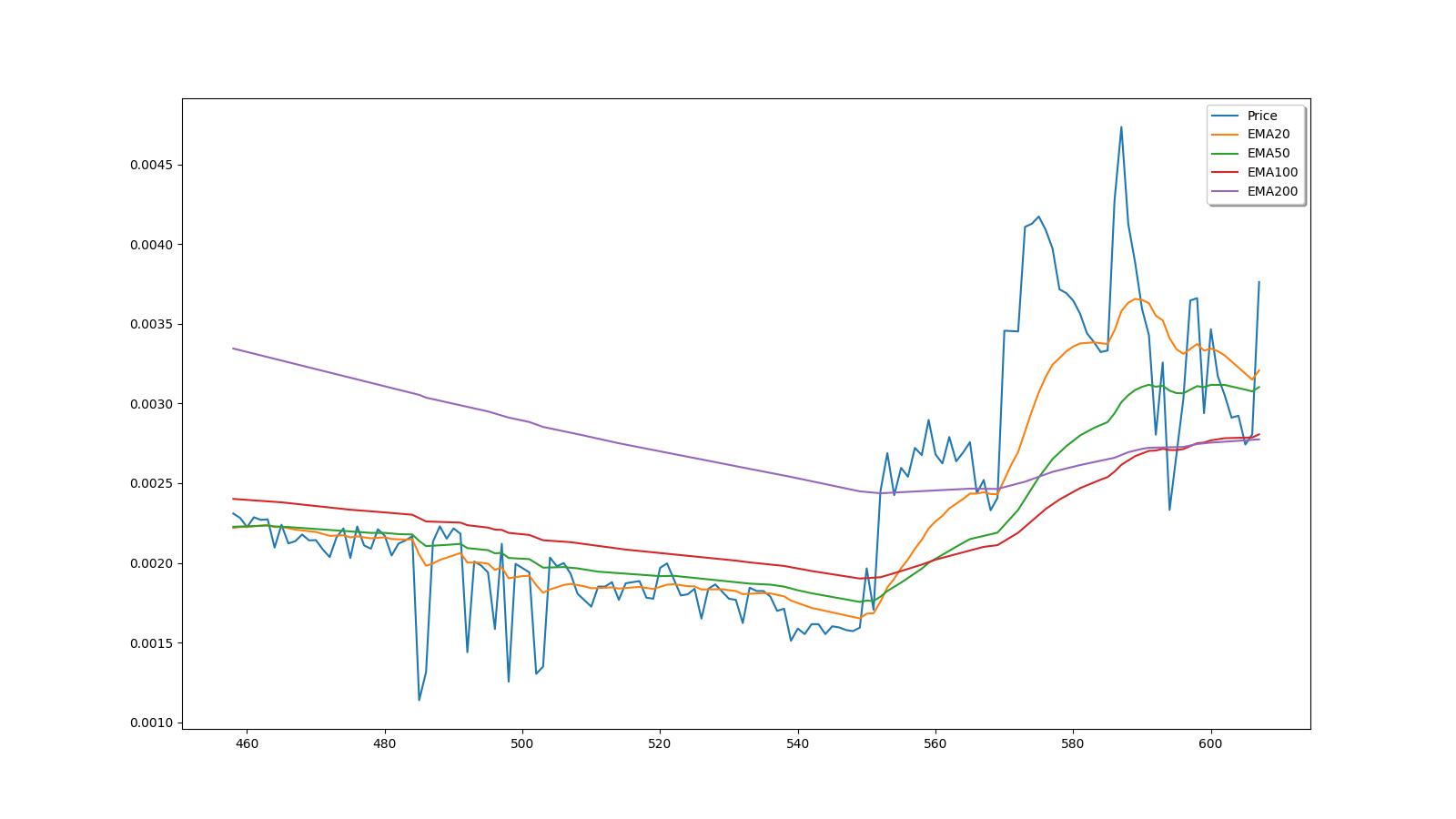 CAMELL Exponential Moving Averages