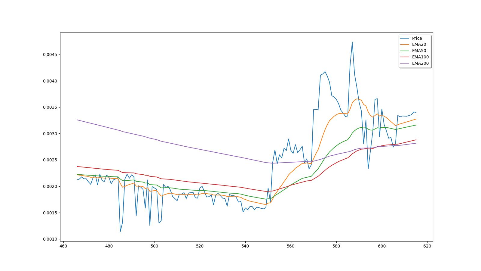 CAMELL Exponential Moving Averages
