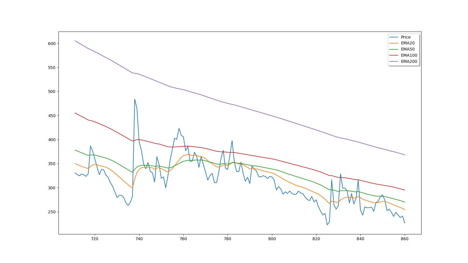 Camelot Token Exponential Moving Averages