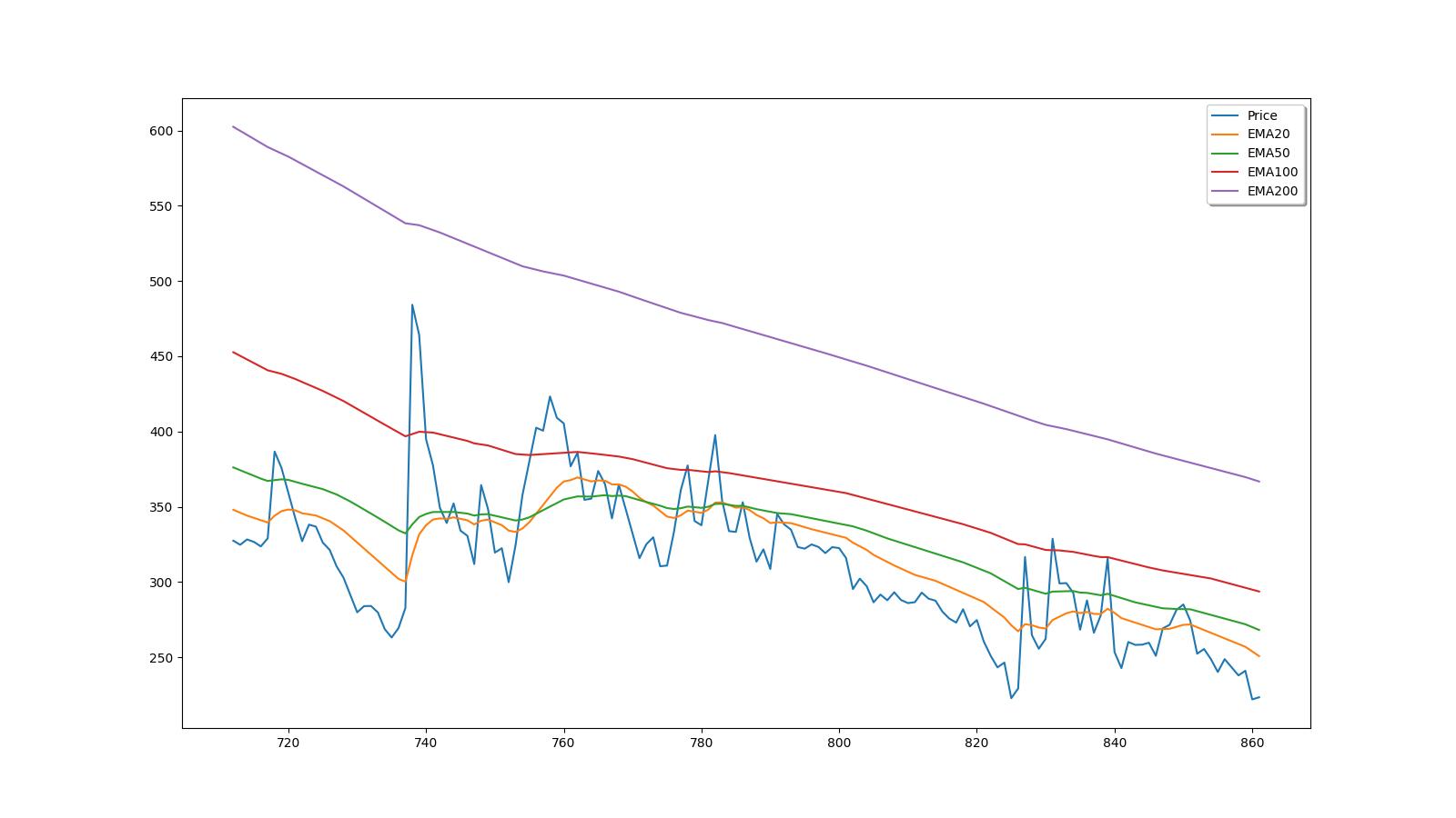 Camelot Token Exponential Moving Averages