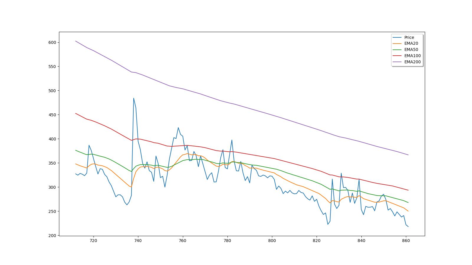 Camelot Token Exponential Moving Averages