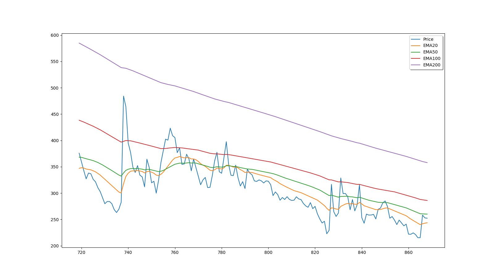 Camelot Token Exponential Moving Averages