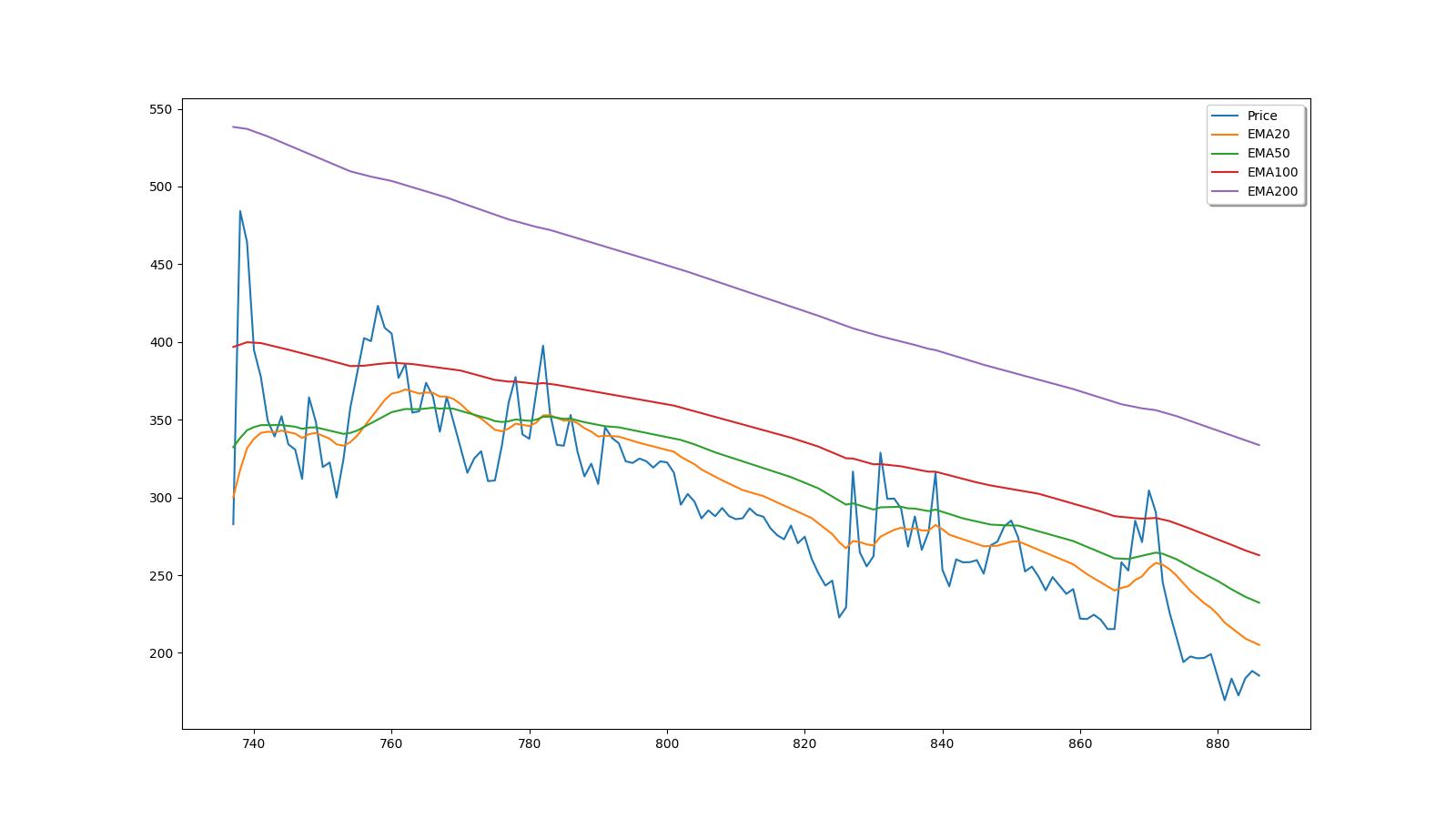 Camelot Token Exponential Moving Averages
