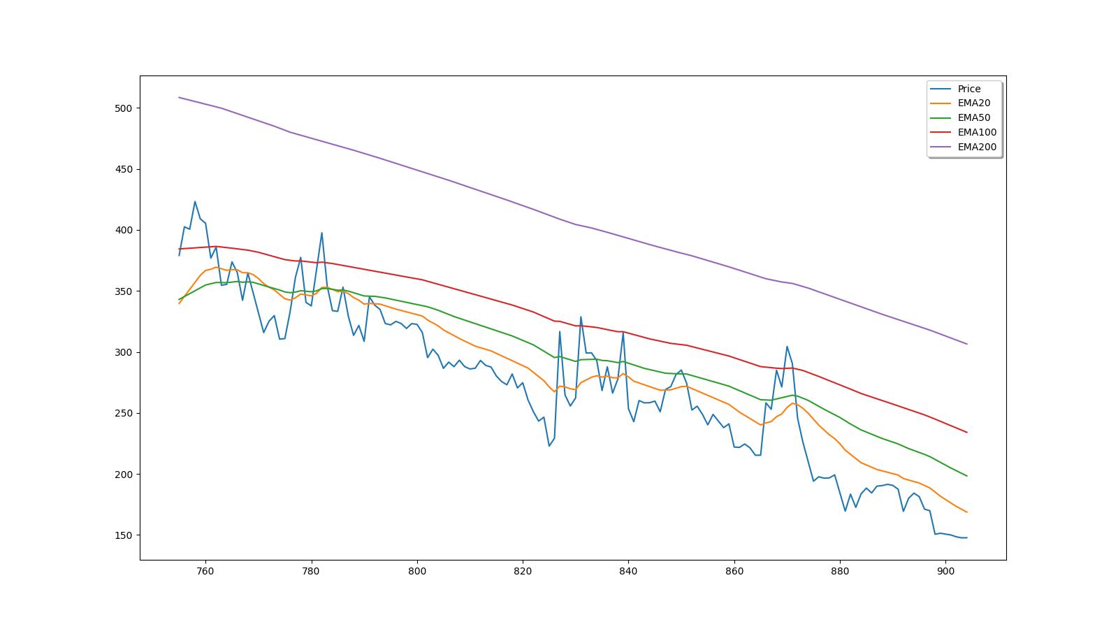 Camelot Token Exponential Moving Averages