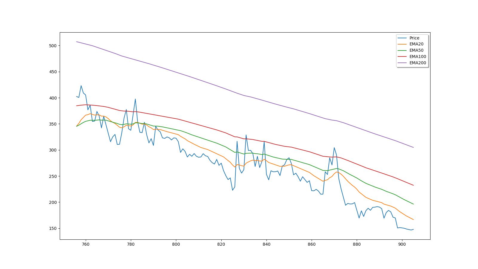 Camelot Token Exponential Moving Averages