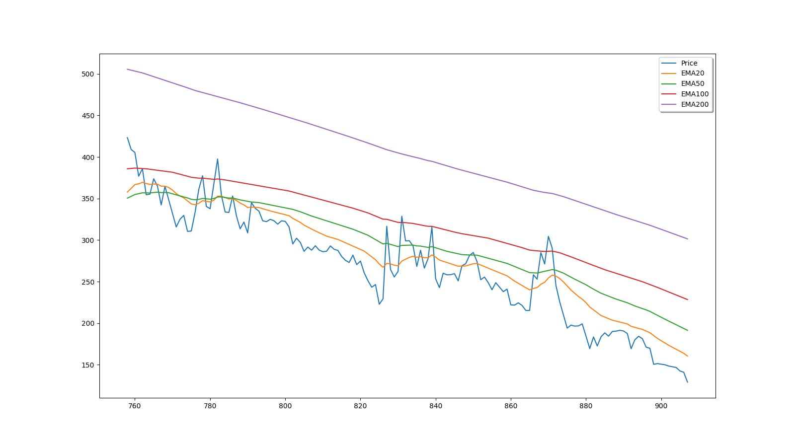 Camelot Token Exponential Moving Averages