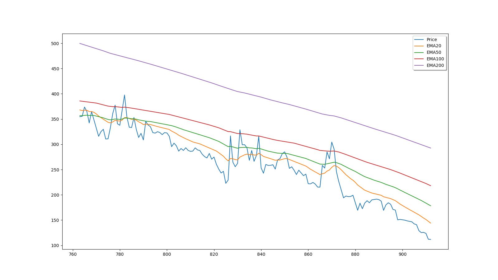 Camelot Token Exponential Moving Averages