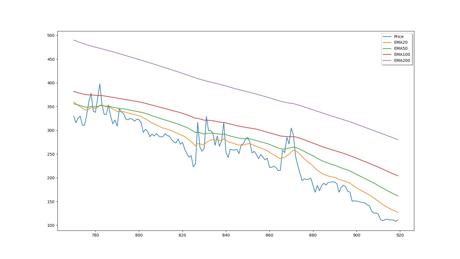 Camelot Token Exponential Moving Averages