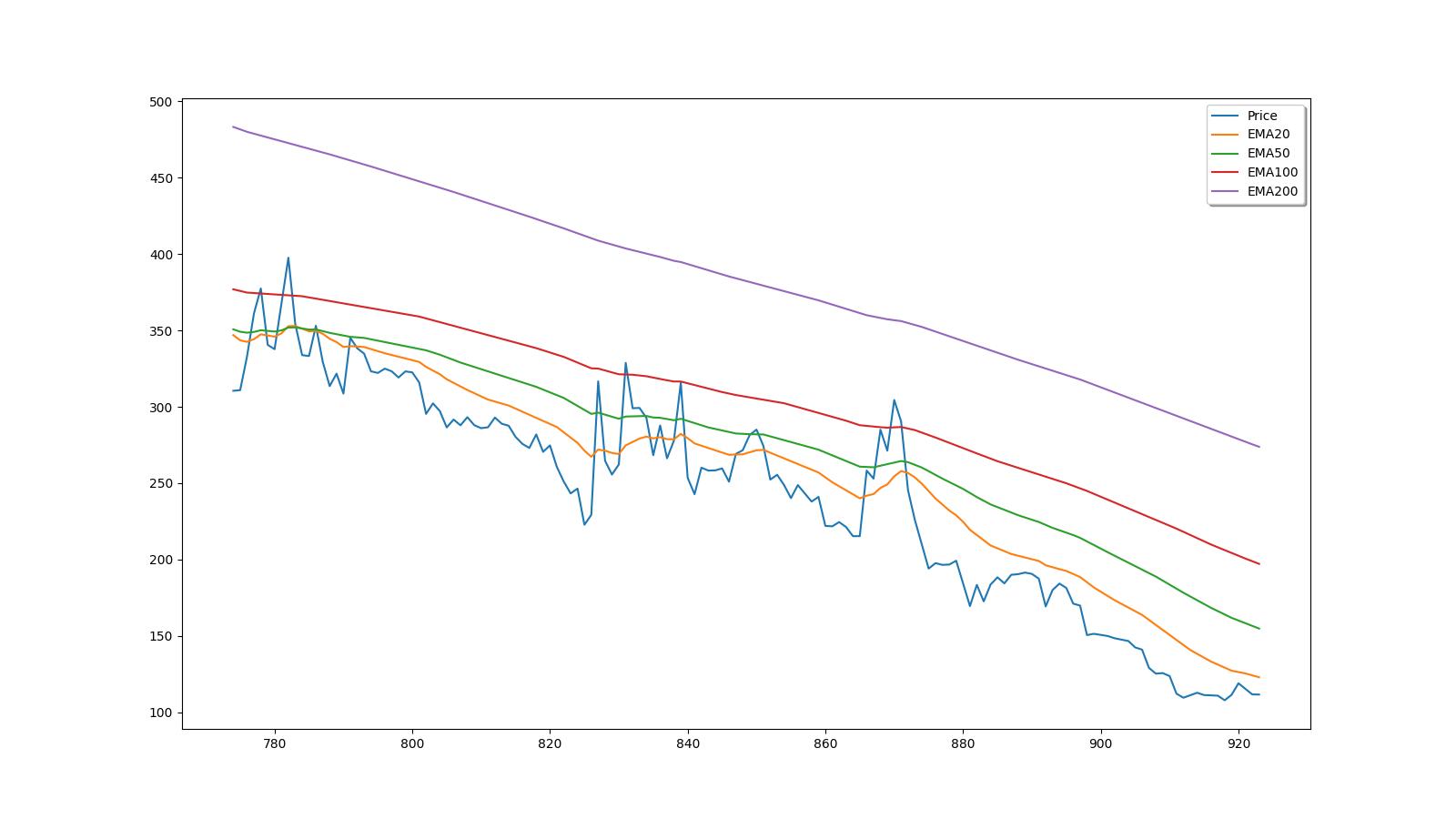 Camelot Token Exponential Moving Averages