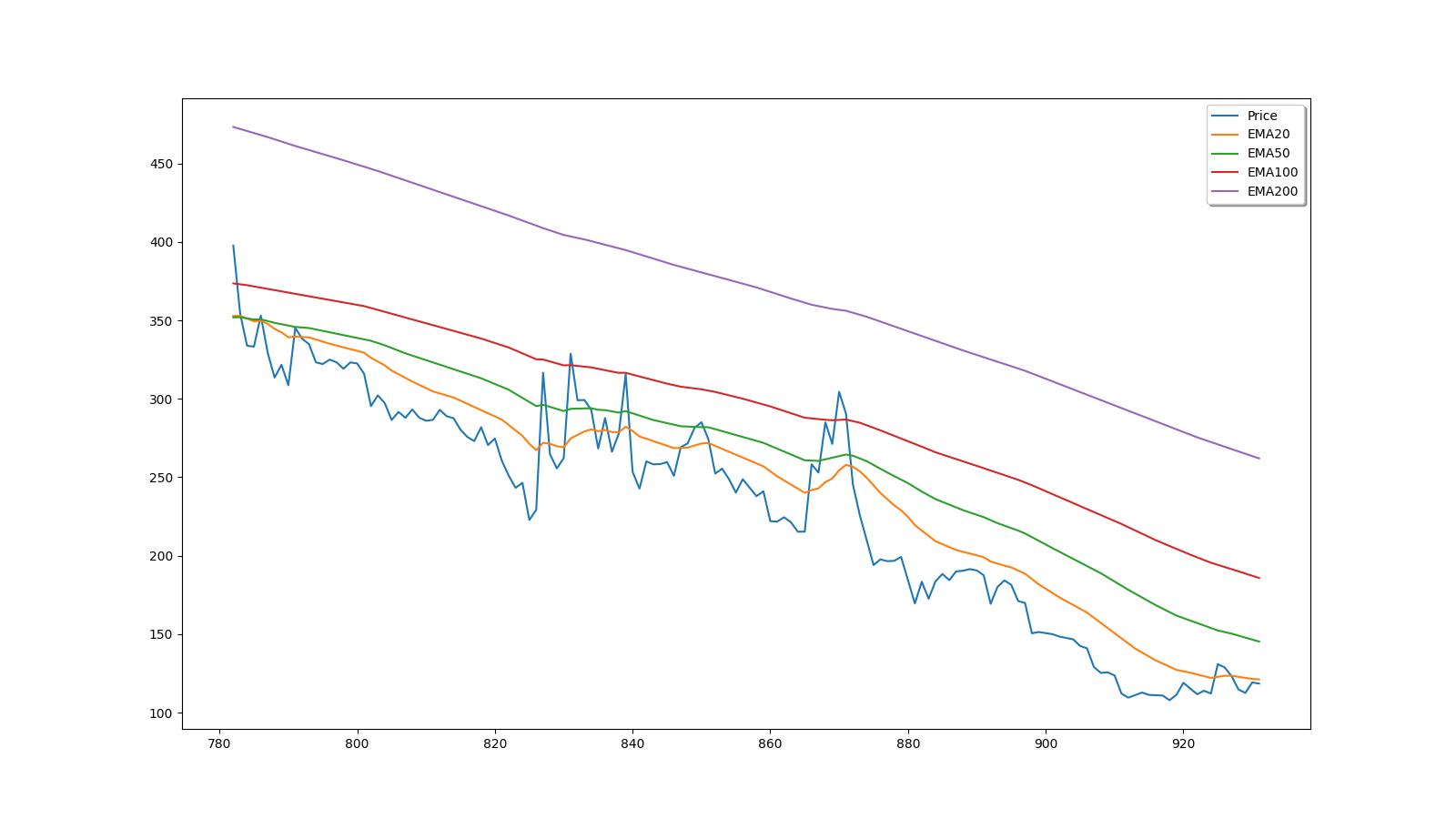 Camelot Token Exponential Moving Averages