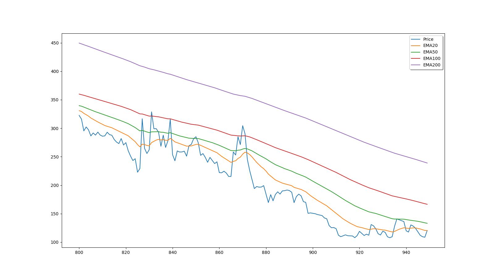 Camelot Token Exponential Moving Averages