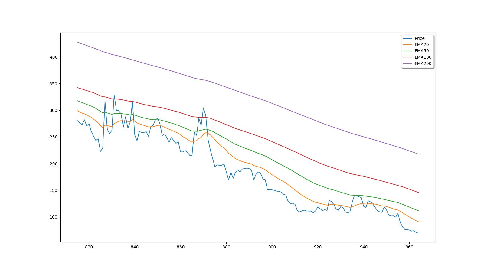 Camelot Token Exponential Moving Averages