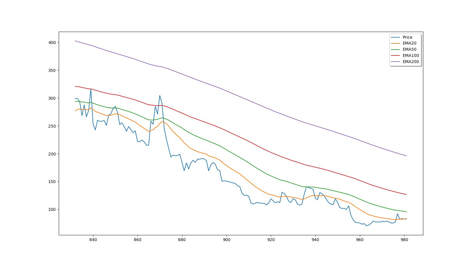 Camelot Token Exponential Moving Averages