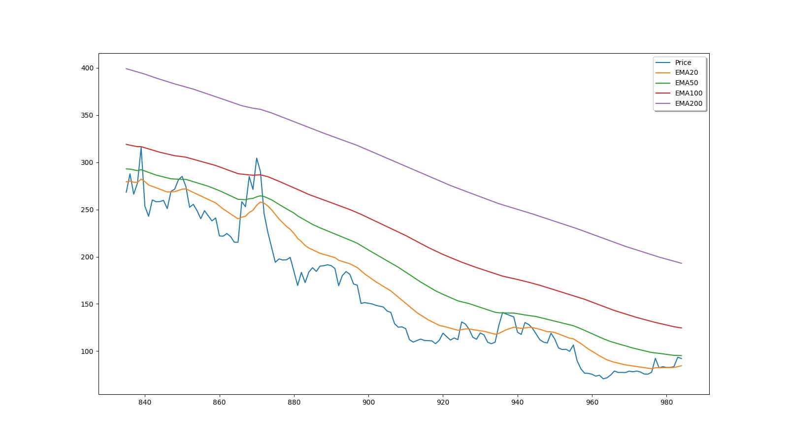 Camelot Token Exponential Moving Averages