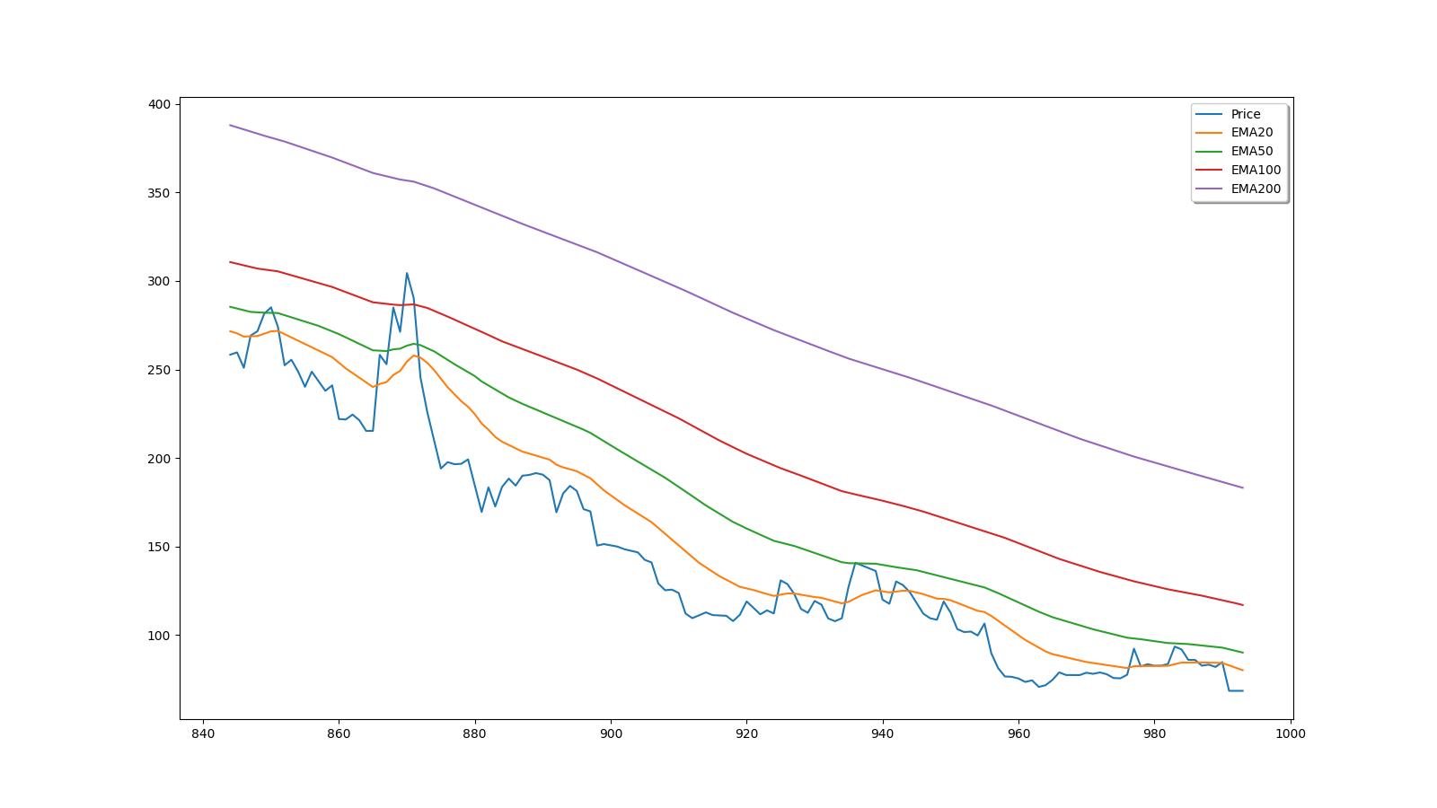 Camelot Token Exponential Moving Averages