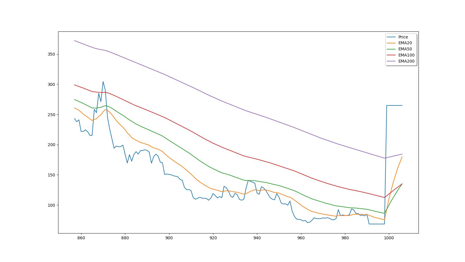 Camelot Token Exponential Moving Averages