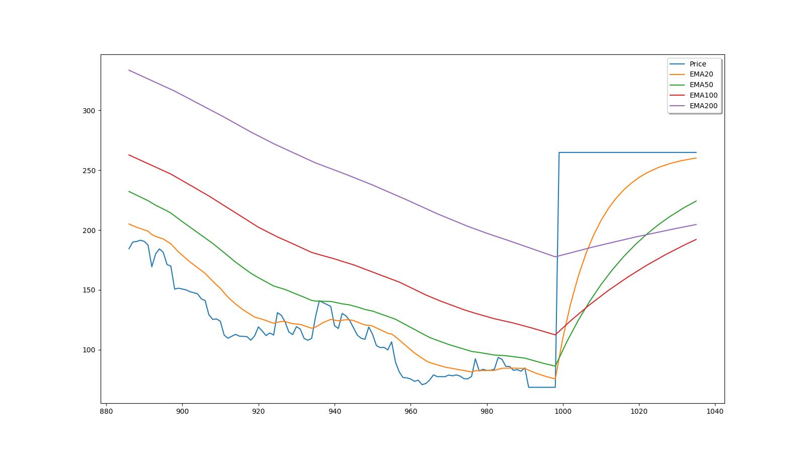 Camelot Token Exponential Moving Averages