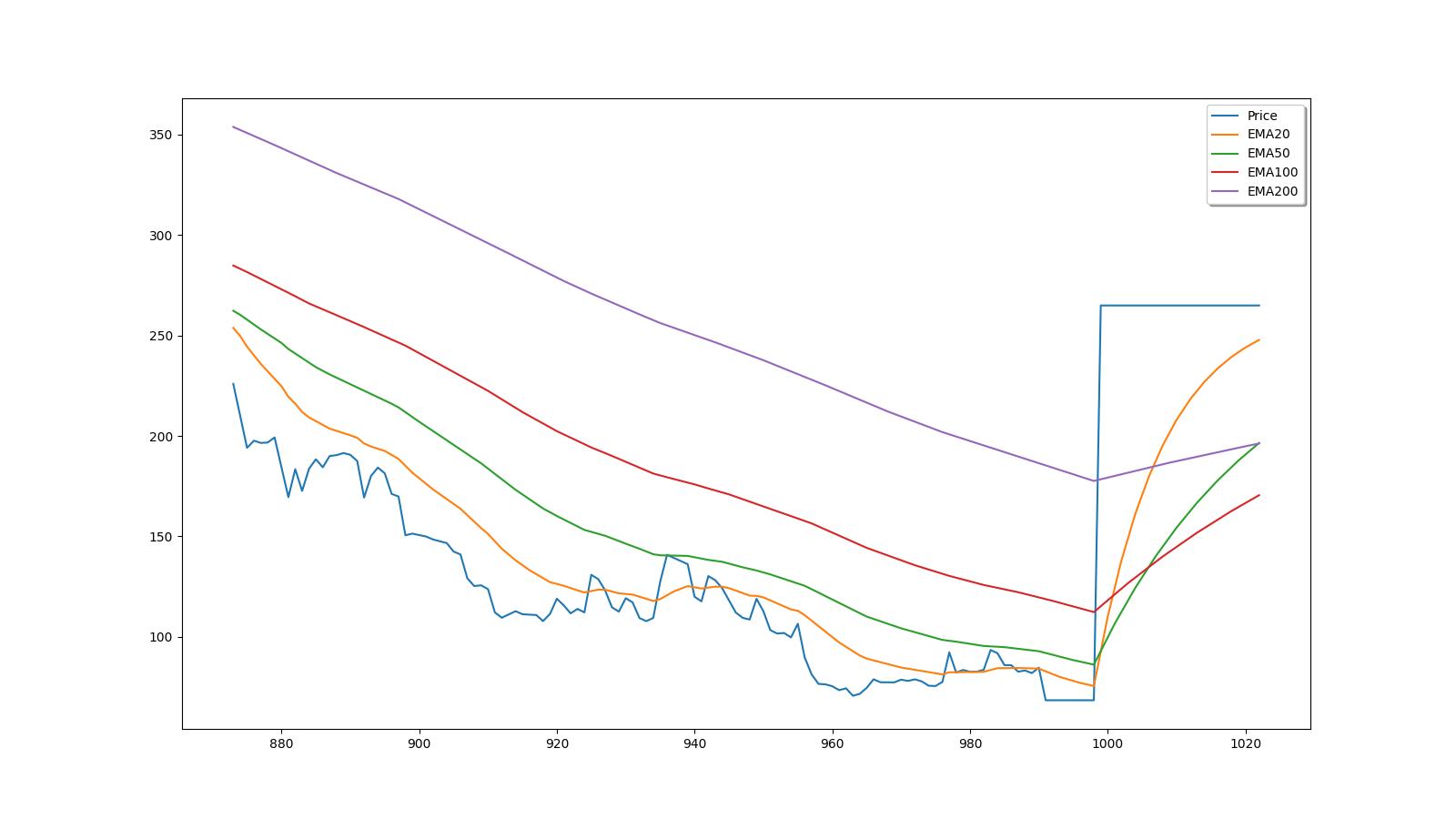 Camelot Token Exponential Moving Averages