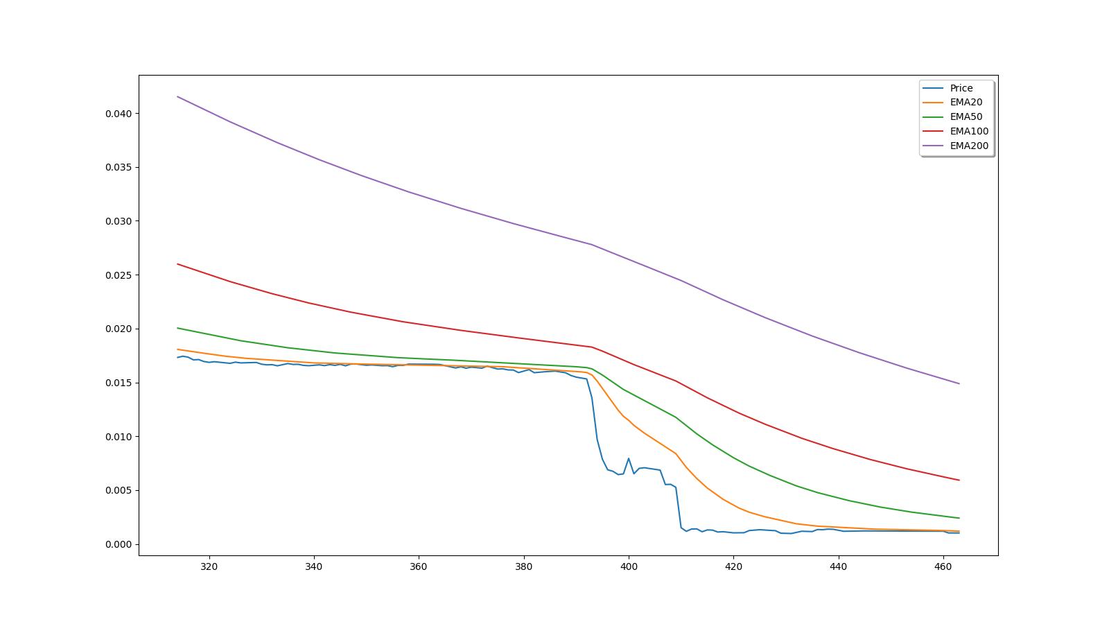Camino Network Exponential Moving Averages