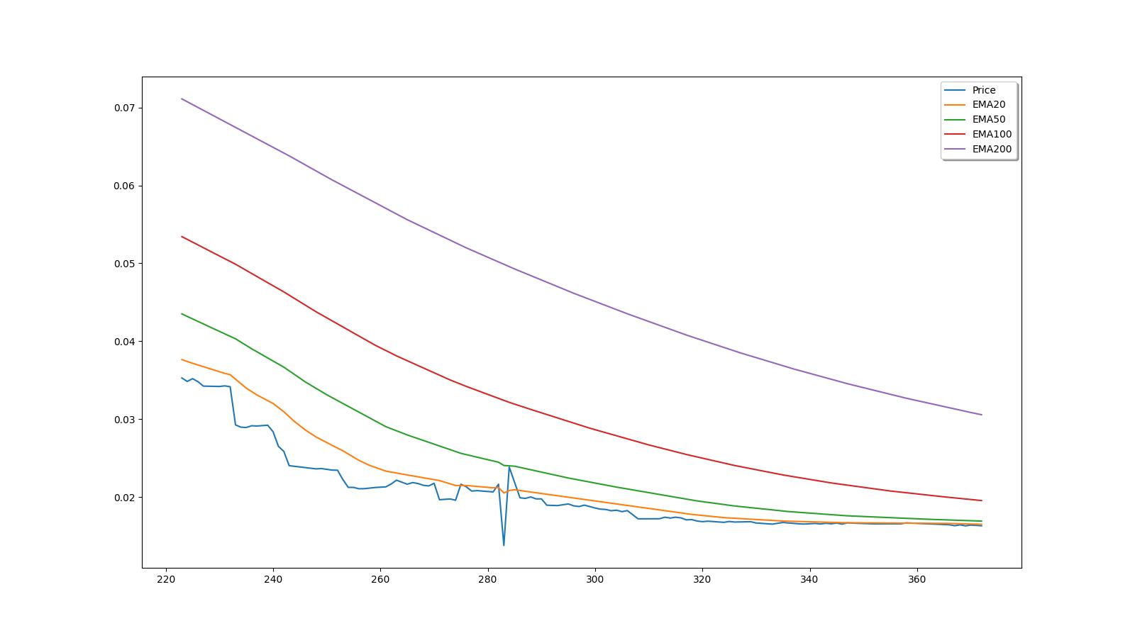 Camino Network Exponential Moving Averages