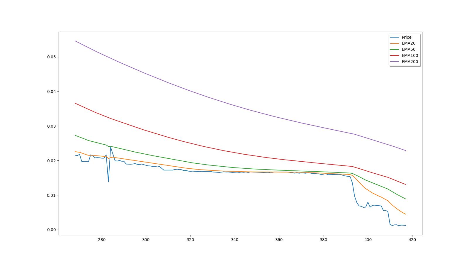 Camino Network Exponential Moving Averages